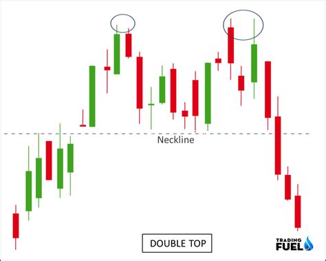 What Is A Double Top Chart Pattern At Gabriel Faulkner Blog