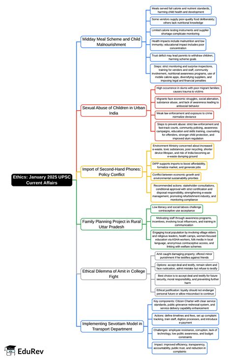 Mind Map January 2025 Upsc Current Affairs Pdf Download