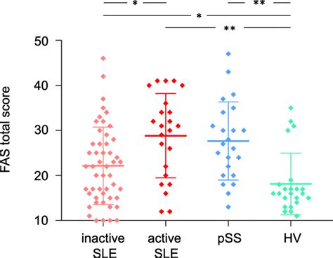 Fatigue Assessment Scale Fas Scores In 73 Patients With Systemic