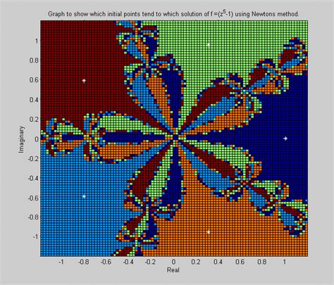 Complex Numbers Relating Convergence Theorem For Newton Raphson Method To Newton Fractal