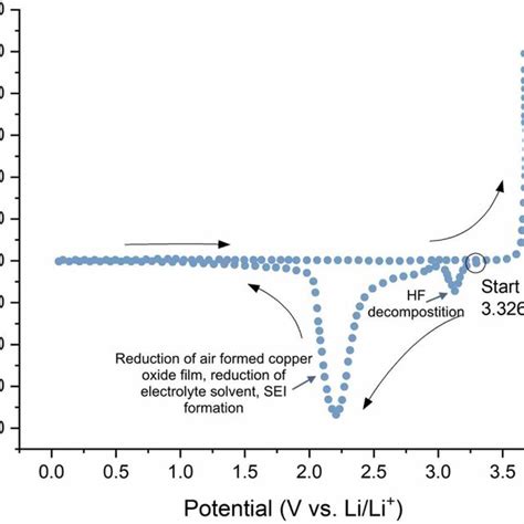 A Cyclic Voltammogram Of A Copper Current Collector In A Pouch Cell