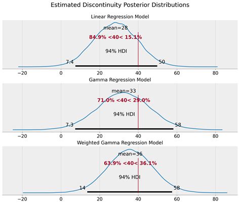 Regression Discontinuity With Glms And Kernel Weighting Dr Juan