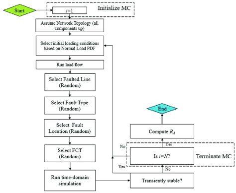 Procedure For The Proposed Approach For Case 1 Base Case Download
