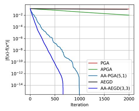 221108578 Anderson Acceleration Of Gradient Methods With Energy For