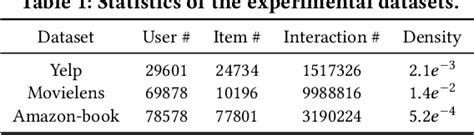 Table 1 From Hypergraph Contrastive Collaborative Filtering Semantic Scholar