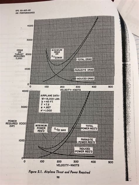 Solved Figure 21 Explain Why Thrust Required Increases