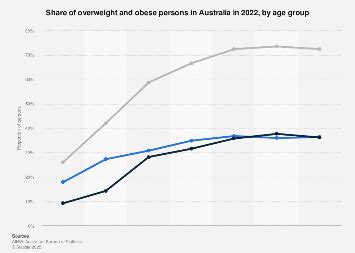 Australia Proportion Of Overweight And Obese Persons By Age Group