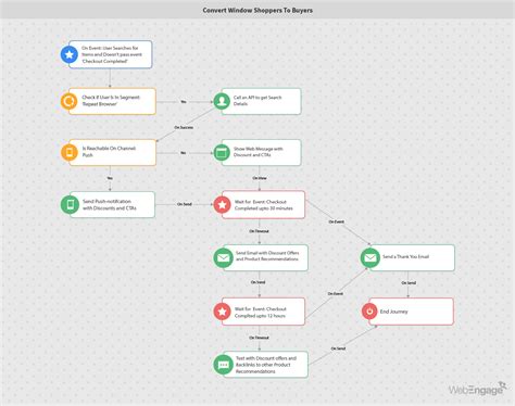 Marketing Automation Workflows Strategies And Best Practices