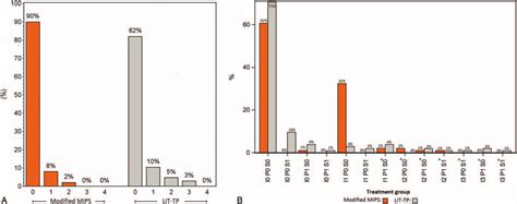 Soft Tissue Reactions Across All Visits According To The Holgers Scale Download Scientific