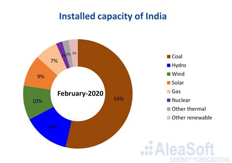 Wind And Solar Installed Capacity At Pat Cromwell Blog