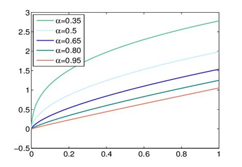 y t versus t using multiquadric basis function with ε 10 −4 for p t