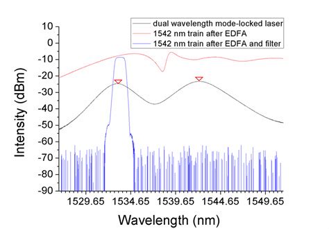 The Optical Spectrum Of The Output Of The Dual Wavelength Mode Locked Download Scientific
