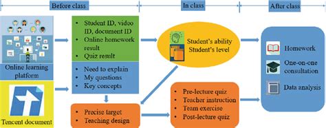Information Flowchart Of Precision Teaching Data In Blended Teaching Download Scientific Diagram