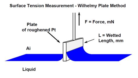 Surface Tension Diagram