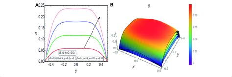 A 2d Temperature Plot For Brinkman Number B 3d Temperature Plot
