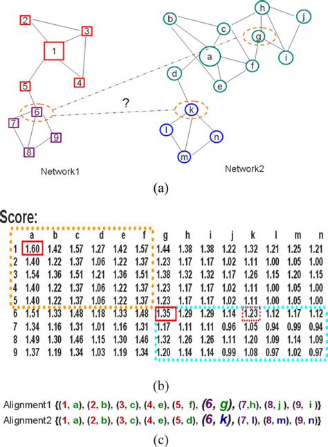 A Schematic Example To Show Our Motivation A Two Networks To Be