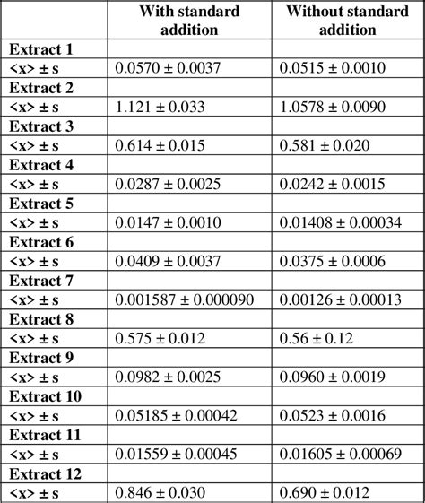 table 4 from advantages of a validated uplc ms ms standard addition