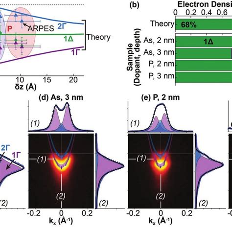 Analysis Of The Conduction Band Quantization For Phosphorous And