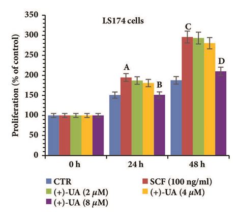 8 μ M Of Ua Inhibited Scf Mediated Proliferation And Migration Of