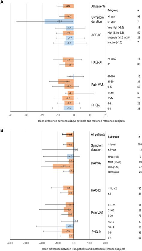 Mean Differences From Matched Reference Subjects For Categorized Download Scientific Diagram