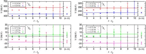 Figure 2 From Hyperon Nucleon Force From Lattice Qcd Semantic Scholar