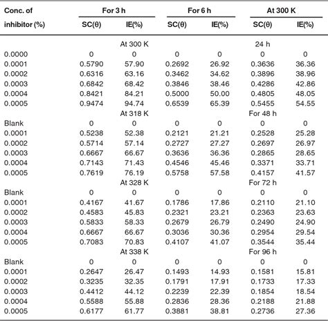 Table 1 From Sargassum Wightii Extract As A Green Inhibitor For Corrosion Of Brass In 01 N