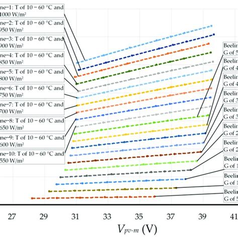 Relationship Between V Pv M P Pv M Temperature T And Irradiance
