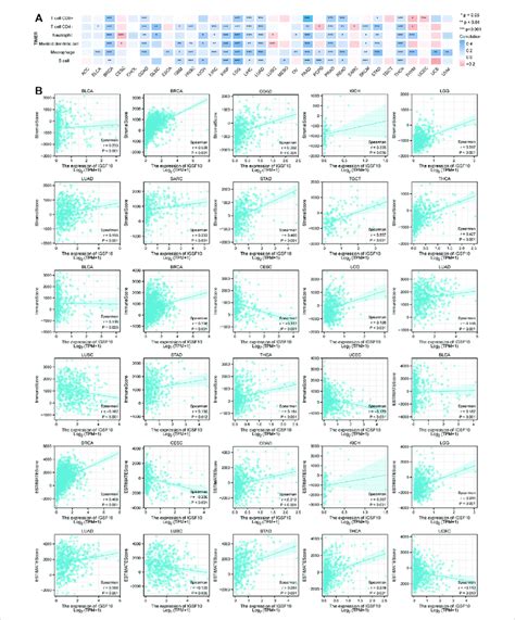 Igsf10 Expression Was Associated With Cancer Immunity A Download Scientific Diagram