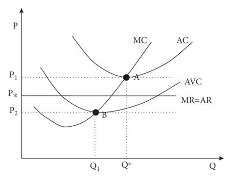 food production decision under fixed input download scientific diagram