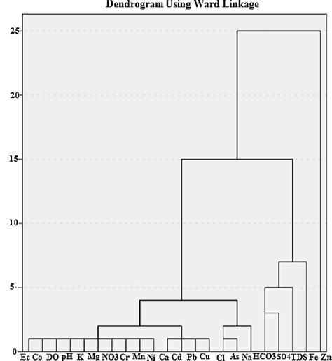 Cluster Analyses Of Heavy Metals And Physicochemical Parameters In Tube Download Scientific