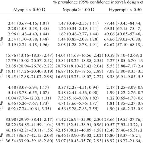 Age Sex Adjusted Prevalence Estimates For The Different Definitions Of