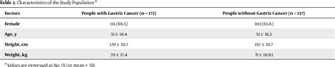 Table 2 From Comparing The Performance Of Feature Selection Methods For Predicting Gastric