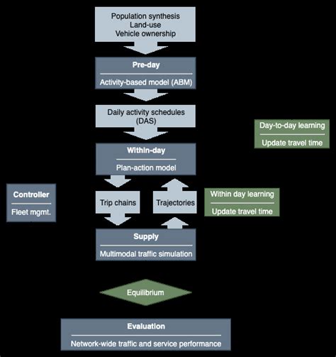 Simulation Framework Download Scientific Diagram