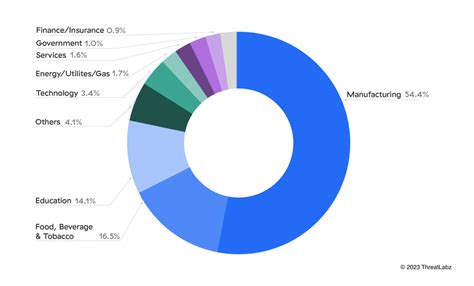Iot Ot Report Threatlabz
