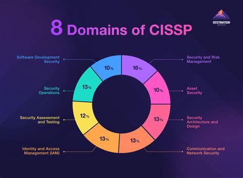 The 8 Cissp Domains Explained Cissp Cbk Guide