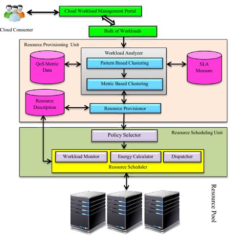 Resource Provisioning And Scheduling Framework Download Scientific