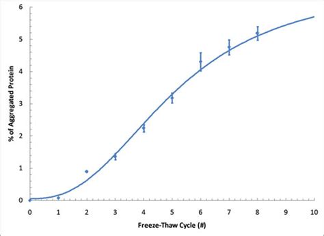 High Yield Plasmid Dna Production
