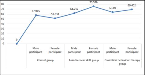 Interaction Effect Of Treatments And Gender By Marginal Mean Download Scientific Diagram