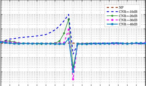 False Alarm Regulation Of The Optimal Np And Ggdc Detectors Versus