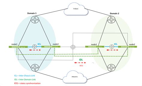 Four Node And Three Node Multinode High Availability Junos Os