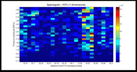 Phase 1 A Mode Experiment Results The Spectrogram Is Derived From