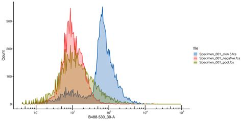 Let It Flow Recreating A Facs Plot With Ggplot R Bloggers Let It Flow Recreating A Facs Plot With Ggplot R Bloggers