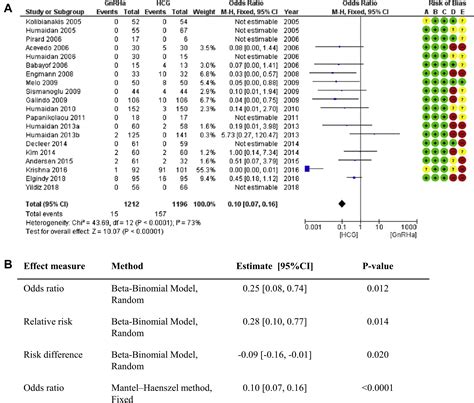 Gonadotropin Releasing Hormone Agonist Alone Or Combined With Human Chorionic Gonadotropin Vs