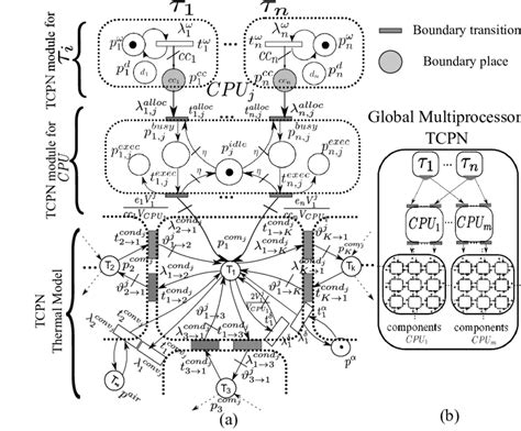 A Detailed Tcpn Global Model Of A Monoprocessor System It Includes Download Scientific