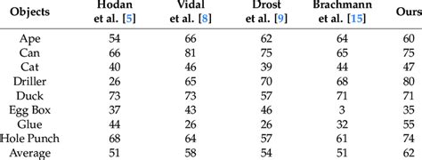 Detection Rates Of Methods On The Occlusion Dataset Download