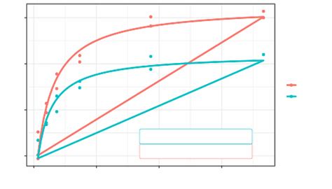 Fitted Model Labels In Markdown Using R For Photobiology