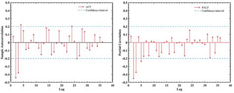 acf and pacf diagram download scientific diagram