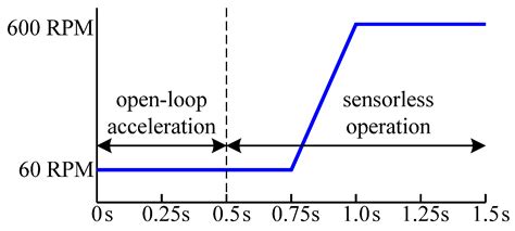 Improved Sensorless Control Of Interior Permanent Magnet Sensorless