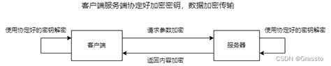 前后端数据加密传输（附go语言实现） 前后端 数据传输加密方式有哪些 csdn博客