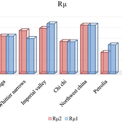 The Ductility Reduction Factor Of A Five Floor Structure Under The Download Scientific Diagram